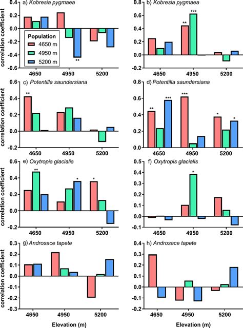 Variations In Correlation Coefficients Between Agb And Climate Factors