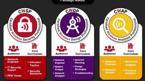 Cwnp Certification Track Overview Youtube