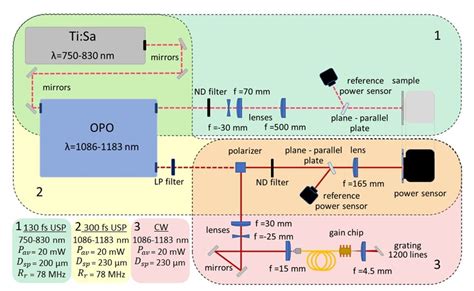 Flowchart Of The Developed Experimental Setup To Measure The Light Download Scientific Diagram