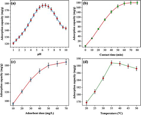 Adsorption Capacity At Different Parameters With A PH B Contacts Download Scientific