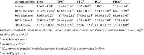 Extraction Yield Phenolic Content And Antioxidant Activity Of