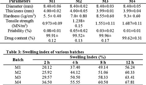 Table 3 From Formulation And Evaluation Of Controlled Release Mucoadhesive Matrix Tablets