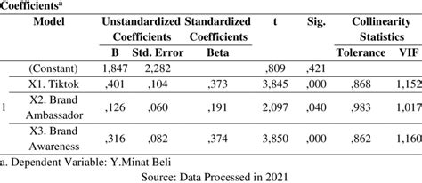 multiple linear regression test results download scientific diagram