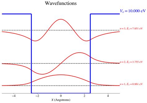 26 Particle In A Box With Finite Potential Walls — Introduction To