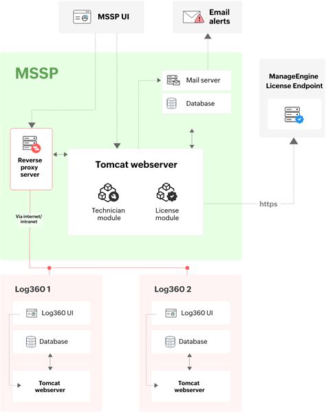 Log360 Mssp Architecture