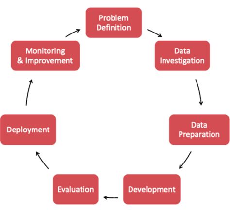 What Is The AI Life Cycle Data Science PM