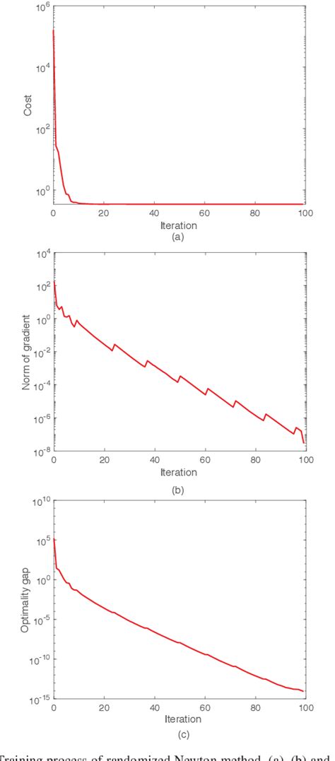 Figure 1 From Gpu Accelerated Randomized Newton Method For Fast Training Malicious Web Site