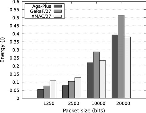 Energy Spent On Package Delivery On Std Scenario In Joules For