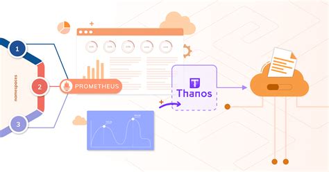 Achieve Multi Tenancy In Monitoring With Prometheus And Thanos Receiver