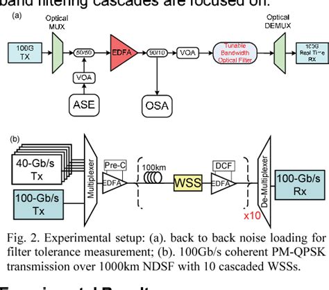 Figure 2 From Real Time 127 Gb S Coherent Pm Qpsk Transmission Over 1000km Ndsf With 10