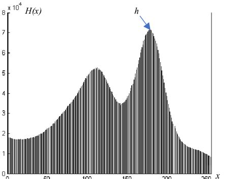 the grayscale statistical result of one liver ct image sequence