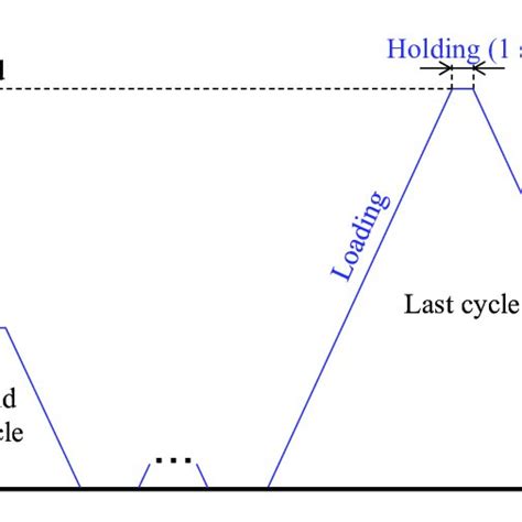 Control Graph Of Indentation Load For Incremental Cyclic