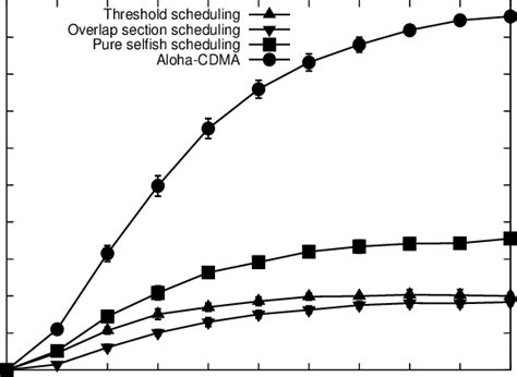 Comparison Of The Packet Error Rate For Different Transmission