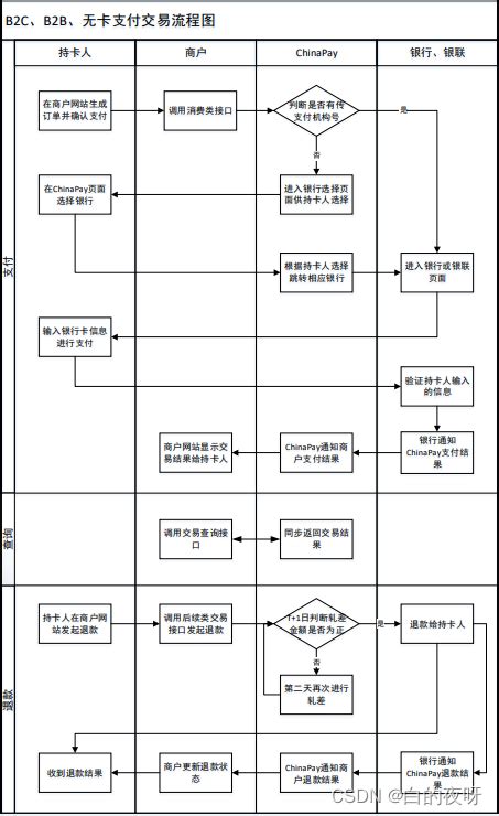 Java接入银联支付chinapay银联 支付对接 Csdn博客 Java接入银联支付chinapay银联 支付对接 Csdn博客