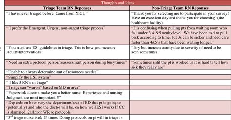Emergency Department Triage Acuity Ratings Embedding Esi Into The Electronic Medical Record