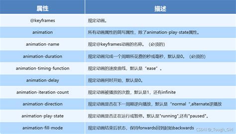 css3的新特性：过渡 transition 、动画 animation 、2d、3d转换 blur filter属性影响动画 csdn博客