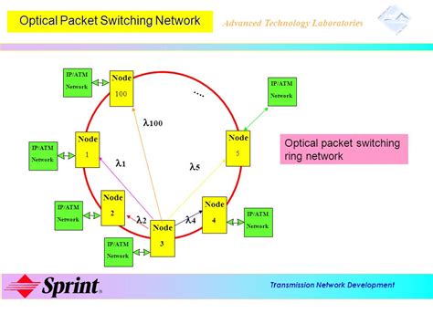 Dwdm Transmission Technology And Photonic Layer Network Ppt Download