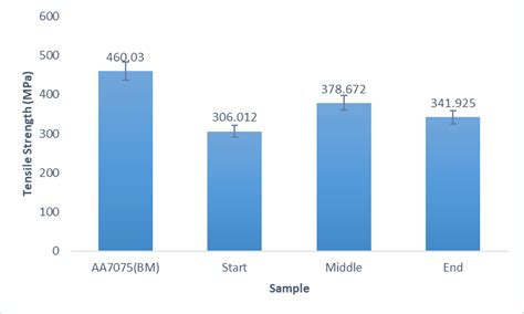 Tensile Strength Value At Start Aa7075 Middle Aa7075 And End Aa7075 Of Download Scientific