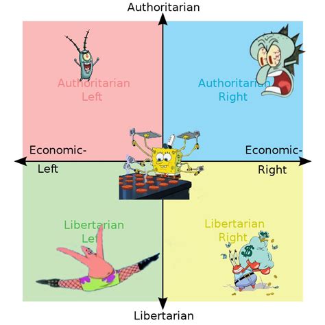 Fuck It Spongebob Political Compass R Politicalcompassmemes