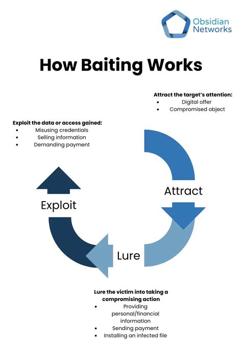 What Is Baiting In Cyber Security Obsidian Networks