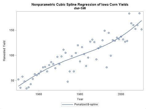 Non Parametric Cubic Spline Trends For District Level Iowa Corn Yields