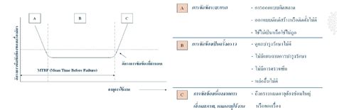 หลักสูตร การบำรุงรักษาเชิงป้องกัน Preventive Maintenance ภาคทฤษฎีและปฎิบัติหน้างาน 2 วัน