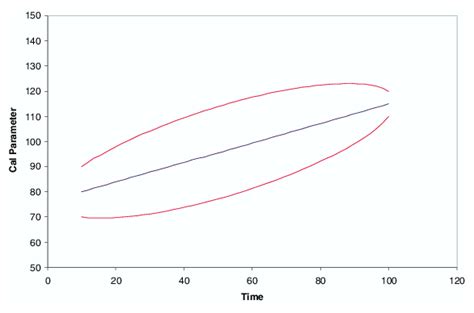 The Uncertainty Growth As A Result Of Interpolation Of A Calibration Download Scientific