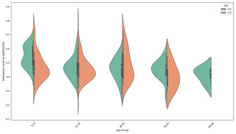Dna Methylation Visualizations Using Geo Datasets Biolearn