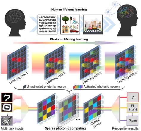Photonic Neuromorphic Architecture For Tens O Eurekalert