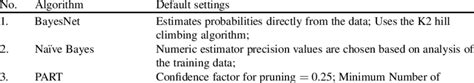 Classification Algorithms And Their Default Settings In Weka Download Table