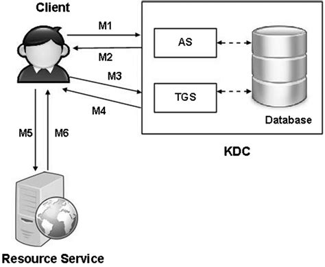 The Original Kerberos Authentication Protocol Phase 1 Client Verifies