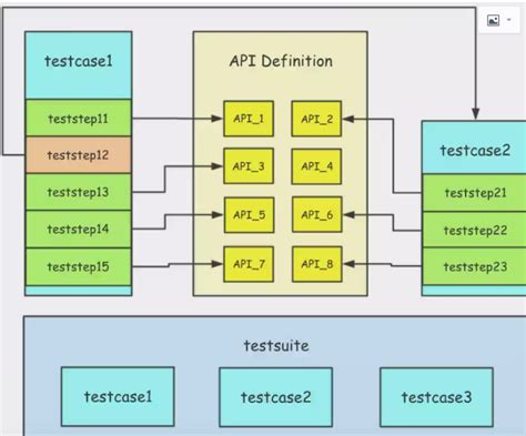 runner中的分层（api、testcase、testsuite）及实际使用 安琪儿一直在 博客园