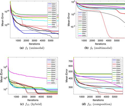 Convergence Of Different Gsa Algorithms Pso And Gwo For Some Cec 2017