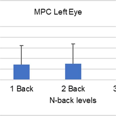 Pdf Using Eye Gaze Tracker To Automatically Estimate Pilots Cognitive Load