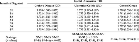 Intersegmental Comparison Of Nuclear Fractal Dimension Download