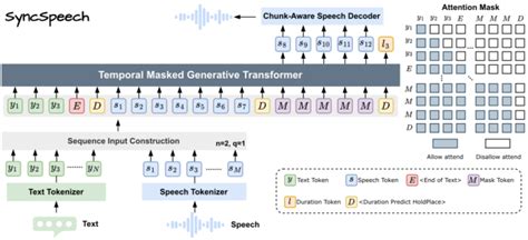 論文レビュー Syncspeech Low Latency And Efficient Dual Stream Text To Speech Based On Temporal