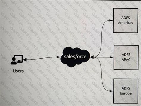 Free Salesforce Identity And Access Management Architect Practice Exam Questions Answers