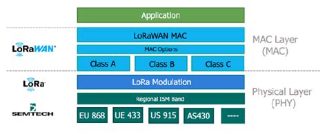 Lorawan Protocol Stack 20 Download Scientific Diagram