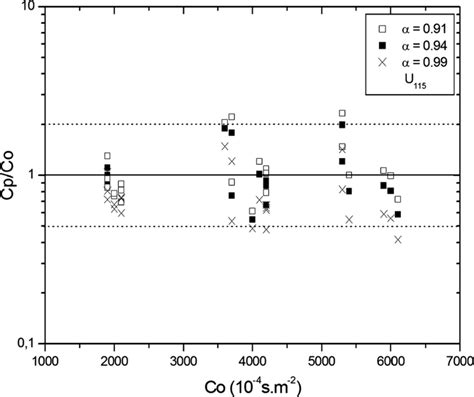Residual Plot Cpco Of The Crosswind Integrated Concentration As A