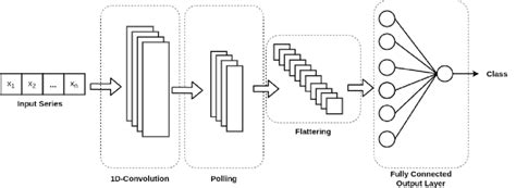 Convolutional Neural Network For Time Series Forecasting Download Scientific Diagram