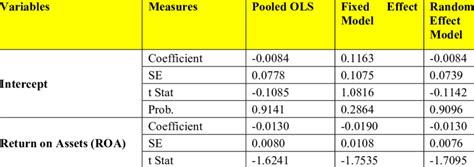 Regression Results Pooled Ols Fixed Effect Model And Random Effect Model Download Scientific
