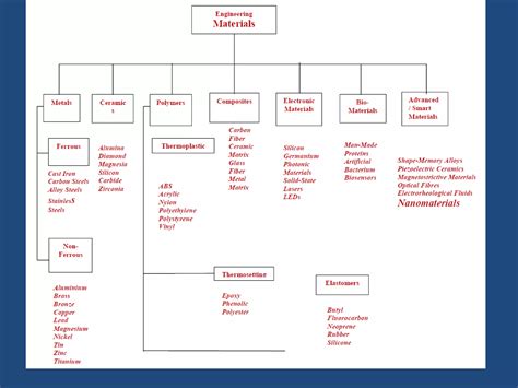 Materials Classification And Selection Pptx