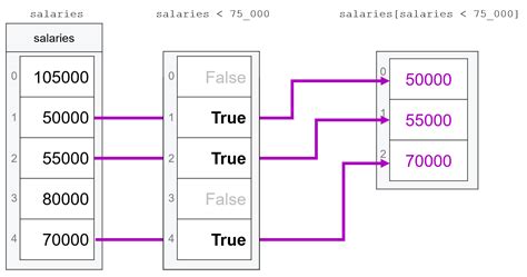 Modifying Subsets Of Vectors — Practical Data Science With Python