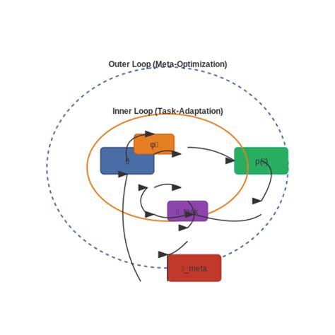 Meta Learning Learning To Learn Ai Tutorial Next Electronics