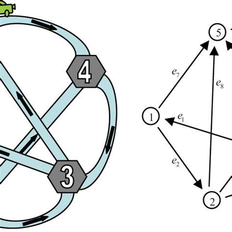 The Traffic Flow Model And Its Underlying Digraph Download Scientific Diagram