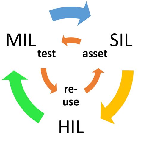 What Is Hil And Sil Testing In Automotive At Mary Lockridge Blog