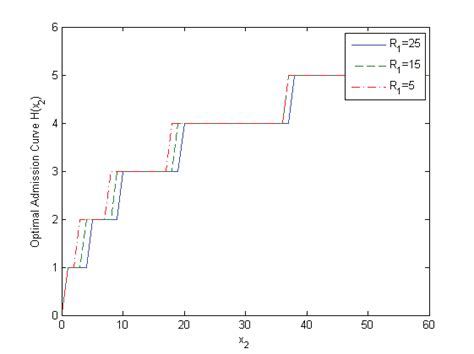 Impacts Of On The Optimal Admission Policy Download Scientific Diagram