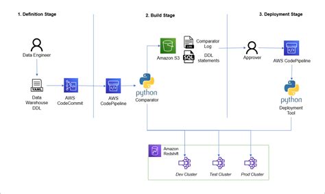 Managing The Evolution Of An Amazon Redshift Data Warehouse Using A