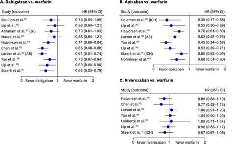 Comparison Of Each Noac And Warfarin In Risk Of Major Bleeding In Download Scientific Diagram