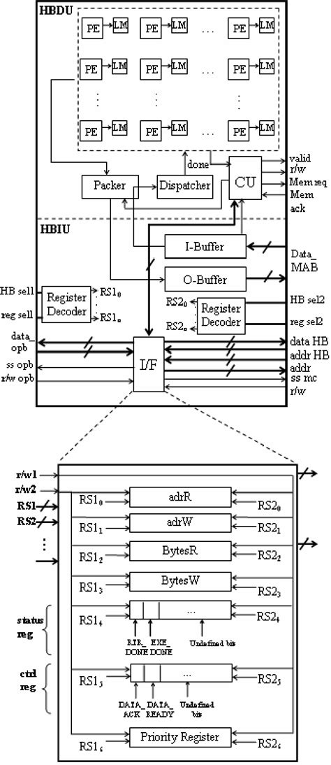 Figure 3 From Run Time Reconfigurable System On Chip Semantic Scholar